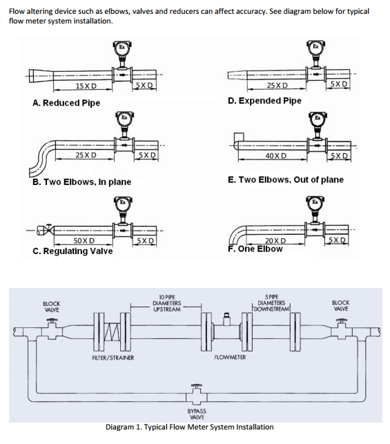 Inline Vortex Water Flow Meter With Analog Signal Output