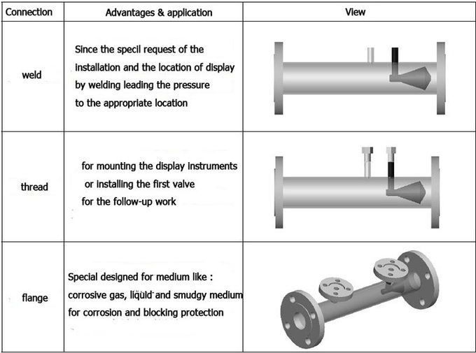 4 - 20 mA Balanced Flow Meter Intelligent Wedge Flowmeter For Nitric Acid